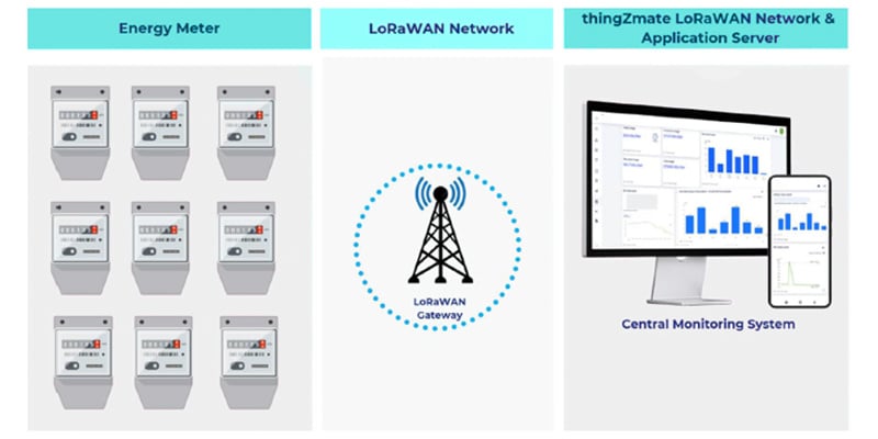 Part 1 - Smart Metering in India: Transforming Utilities with IoT